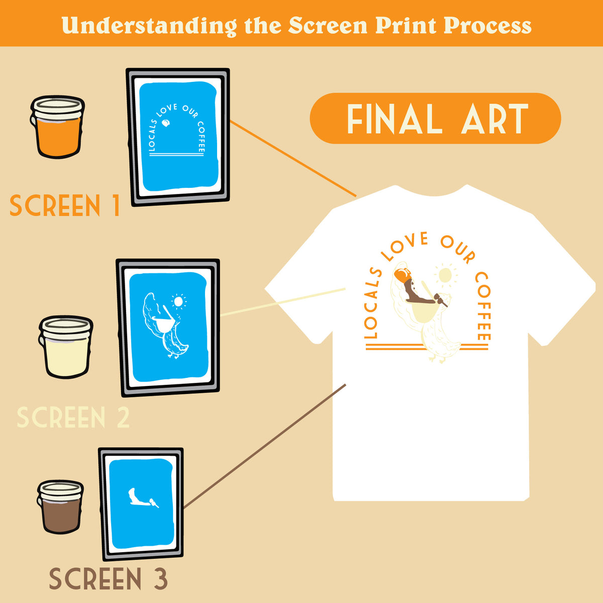 Understanding the Screen Printing Process – Port City Apparel